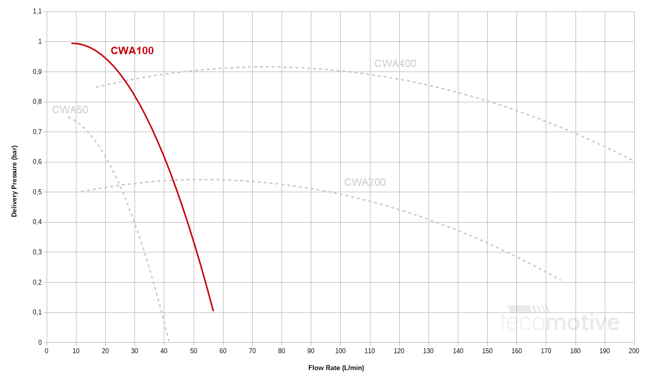 Tecomotive - Pierburg CWA100